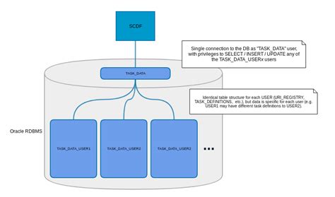 how to implement a multi tenant database for spring cloud data flow