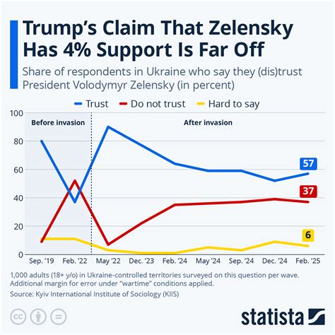 Chart Trumps Claim That Zelensky Has 4 Support Is Far Off Statista