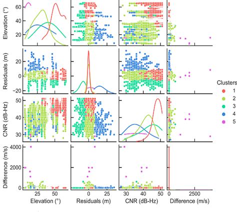 Figure 8 From Multipathnlos Detection Based On K Means Clustering For