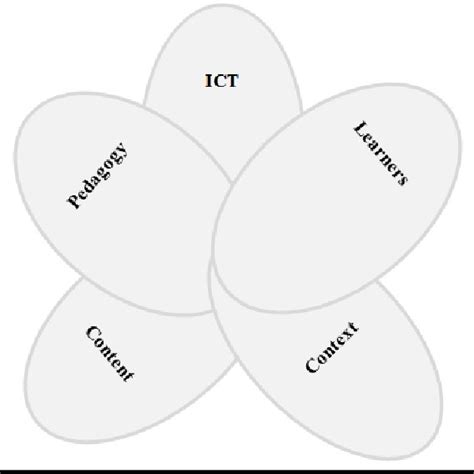 Technological Pedagogical Content Knowledge Framework Download