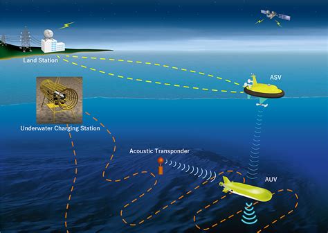 Upcoming Technologies In Marine Robotics