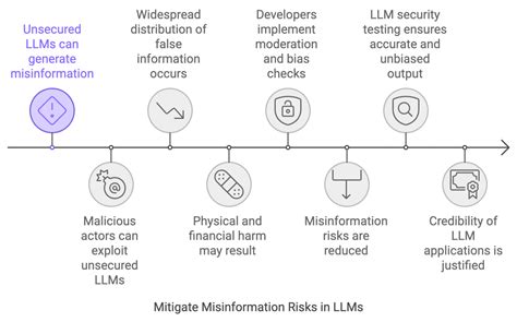 LLM Security: Risks, Checklist & Best Practices | Wattlecorp Cybersecurity Labs