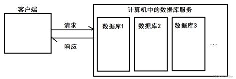 【mysql】数据库基础操作一：建库与建表 数据库建表 csdn博客