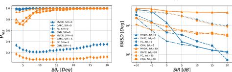 Figure 3 From Neural Network Based Doa Estimation In The Presence Of