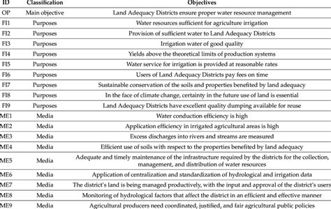 Classification Of Proposed Logical Framework Objectives Download