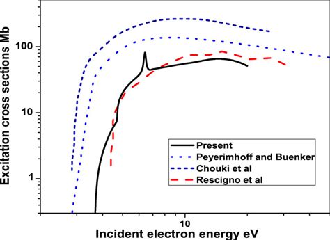 Excitation Cross Section Symmetric Component Comparison Of