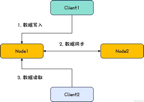 什么是cap理论？ 腾讯云开发者社区 腾讯云