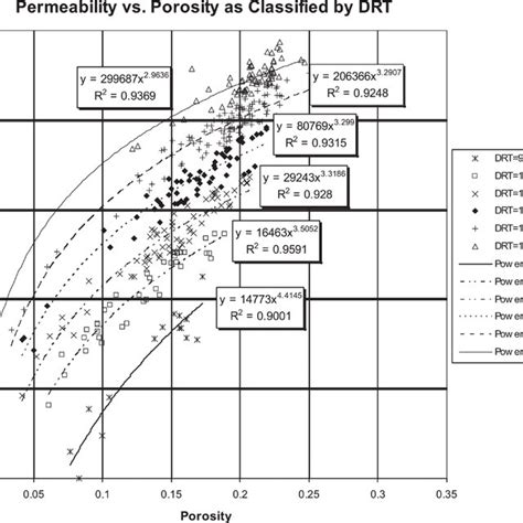 Log Log Plot Of Permeability Vs Porosity As Classified Using Drt Download Scientific Diagram