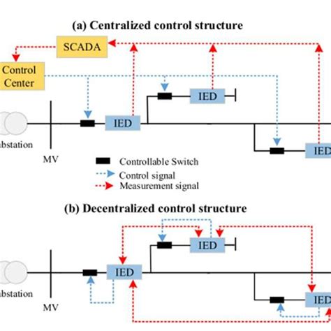 Central And Decentralized Control Structure For Service Restoration 32 Download Scientific