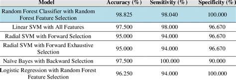 Highest Accuracy Sensitivity And Specificity From Each Classifier