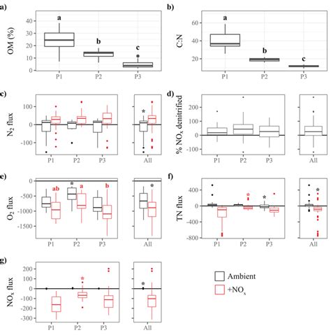 Boxplots Of Sediment Characteristics Panels A And B And Select Download Scientific Diagram