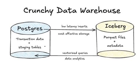 Crunchy Data On Linkedin Postgres Has A Really Handy Tool That Lets