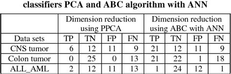 Table 1 From Complexity Reduced Tumor Classification System Using