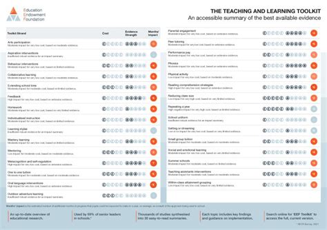 Education Endowment Foundation Eef On Linkedin New Introducing Our Updated Teaching And