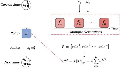 figure 2 from self supervised exploration via temporal inconsistency in