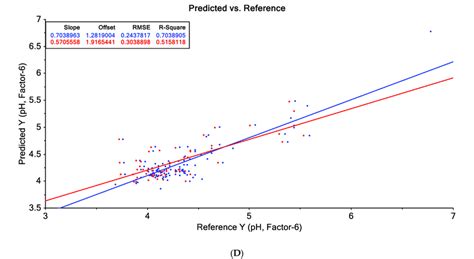 Experimental Vs Predicted Data Using Plsr For A Ec Prediction