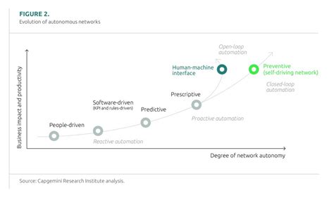 Building Intelligent Networks How Telcos Can Take Advantage Of Autonomous Networks Capgemini