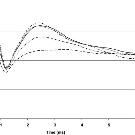 Grand Average For The Five Conditions At Electrode Position Fz F4