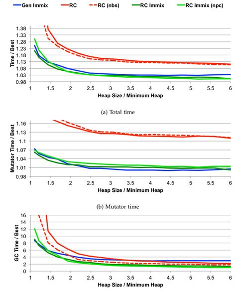 3 The Performance Of Gen Immix Rc Rc With No Boot Image Scanning Rc