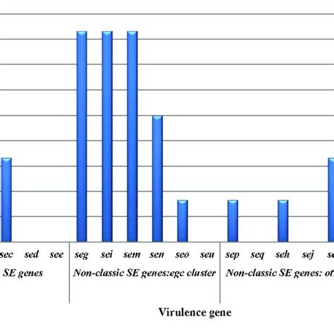 Staphylococcal Toxin Gene Profiles Of Staphylococcus Aureus Isolates Download Scientific