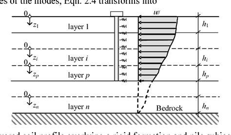 Figure 1 From Static Equivalent Method For The Kinematic Interaction