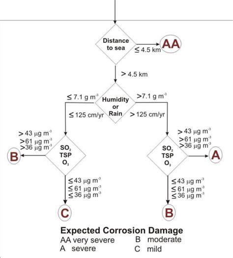 Corrosivity Classification Schemes