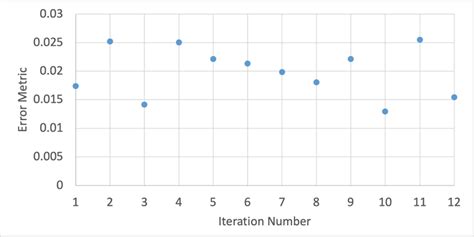 Graph Of The Normalized Error Metric For Each Iteration During The Download Scientific Diagram
