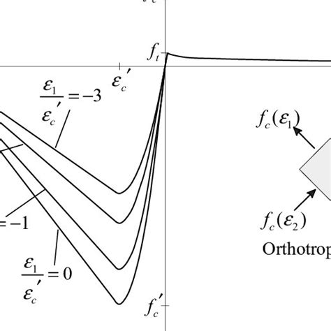 Behavior Of Concrete Material Download Scientific Diagram