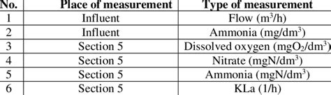 The Input Data Set For Which The Most Accurate Oxygen Concentration