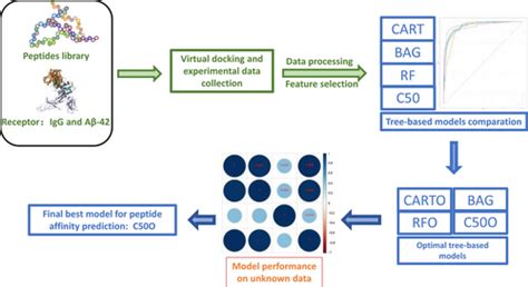 Use Of Tree‐based Machine Learning Methods To Screen Affinitive