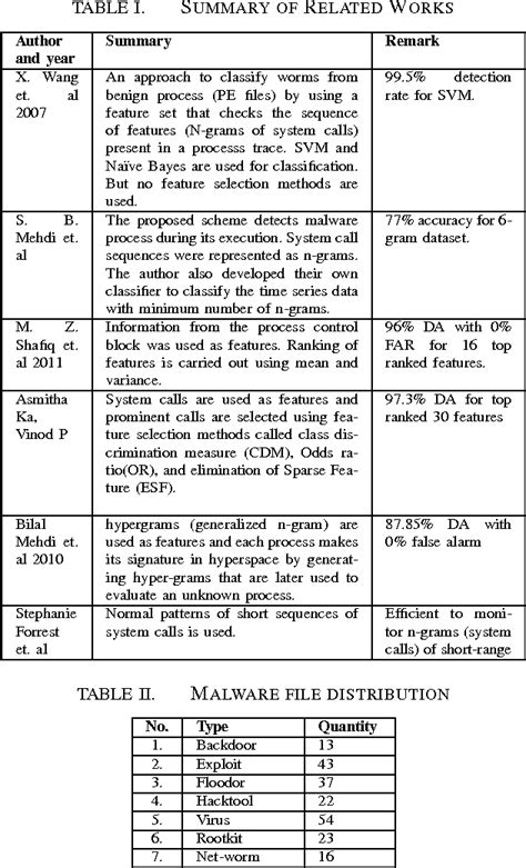 table ii from linux malware detection using non parametric statistical