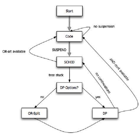 Scheduler Data Flow Diagram Process Scheduling In Operating