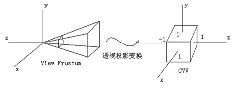 图形学中的透视投影图形学 透视投影 Csdn博客