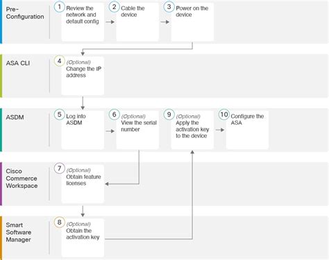Cisco Isa 3000 Getting Started Guide Asa Deployment With 48 Off