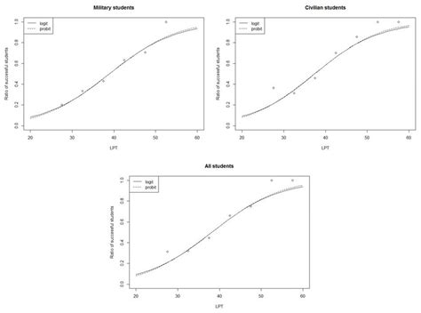 Logit And Probit Model Of The Ratio Of Successful Study Download Scientific Diagram