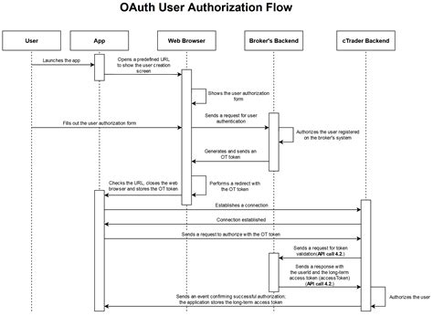 User Authorization With A Password Spotware Documentation Center