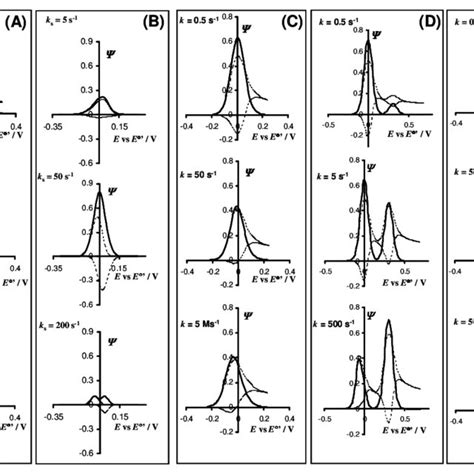 Typical Theoretical Sw Voltammograms Of A Quasireversible Electrode Download Scientific