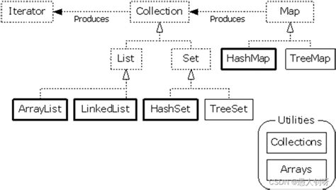 Java集合框架详解:arraylistlinkedlistsetmap及泛型 Csdn博客 Java集合框架详解:arraylistlinkedlistsetmap及泛型 Csdn博客