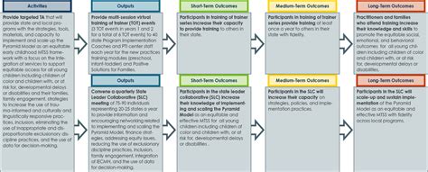 Logic Model National Center For Pyramid Model Innovations