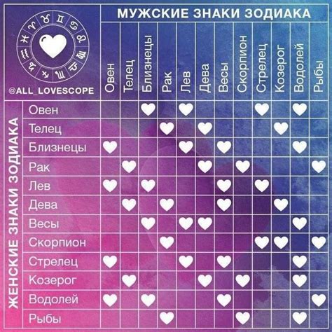 💕Совместимость зз💕 Знаки зодиака Зодиак Гороскоп