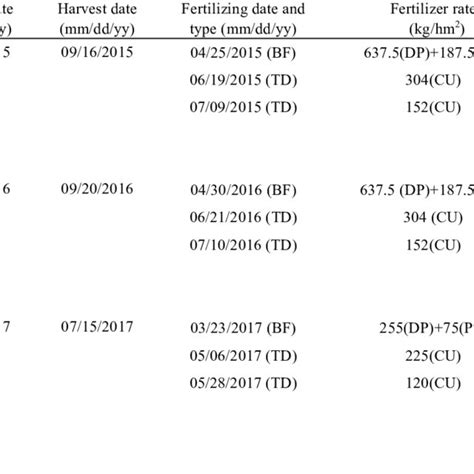 Sowing Harvest Fertilizing And Irrigation Dates Date Pattern Of Download Scientific Diagram