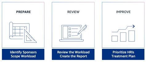 How To Perform A Well Architected Framework Review Part 1 Aws Cloud Operations Blog