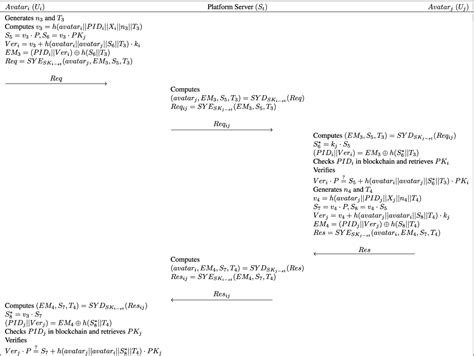 figure 5 from design of secure mutual authentication scheme for