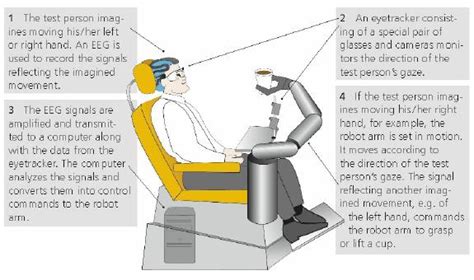 Debut Fraunhofer Brain Controlled Robot Arm Science