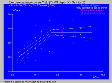 segreg free calculator for segmented piecewise regression in splines