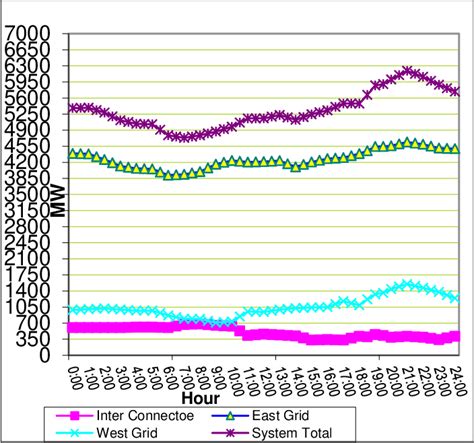 Figure 2 From Application Of Advanced Back Propagation Algorithm In Electric Load Forecasting
