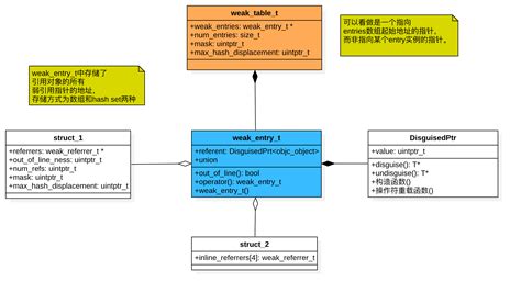 Ios Runtime随笔——weak原理探究 崔岚清的个人博客