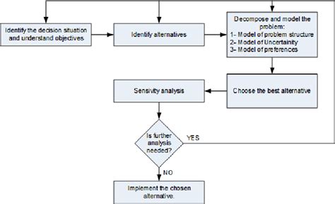 A Decision Analysis Process Flowchart Download Scientific Diagram
