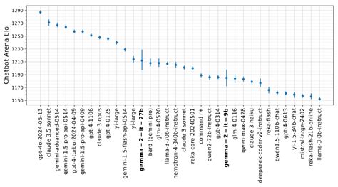 Insights Into Data Quality And Evaluation In Gemma 2 Llm