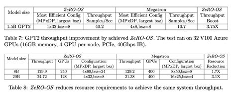 Zero Memory Optimization Towards Training A Trillion Parameter Models 리뷰 Ukjae Jeong
